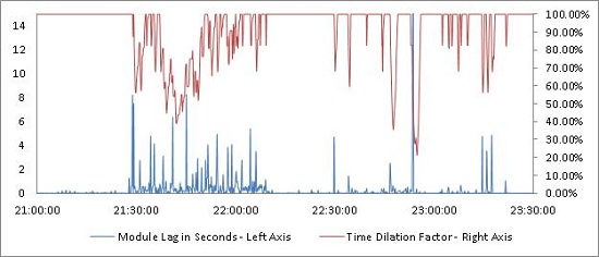 Time Dilation – How’s That Going? | EVE Online
