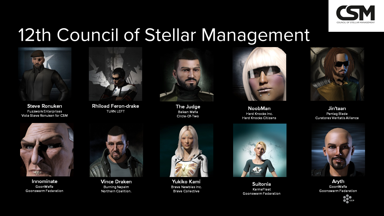 A closer look at the CSM 12 election results | EVE Online